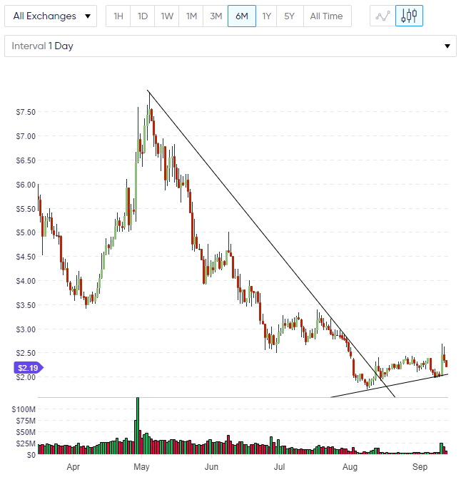 Bitcoin Pausing in a Range, Waves and Lumens Rally as LTC Falters ...